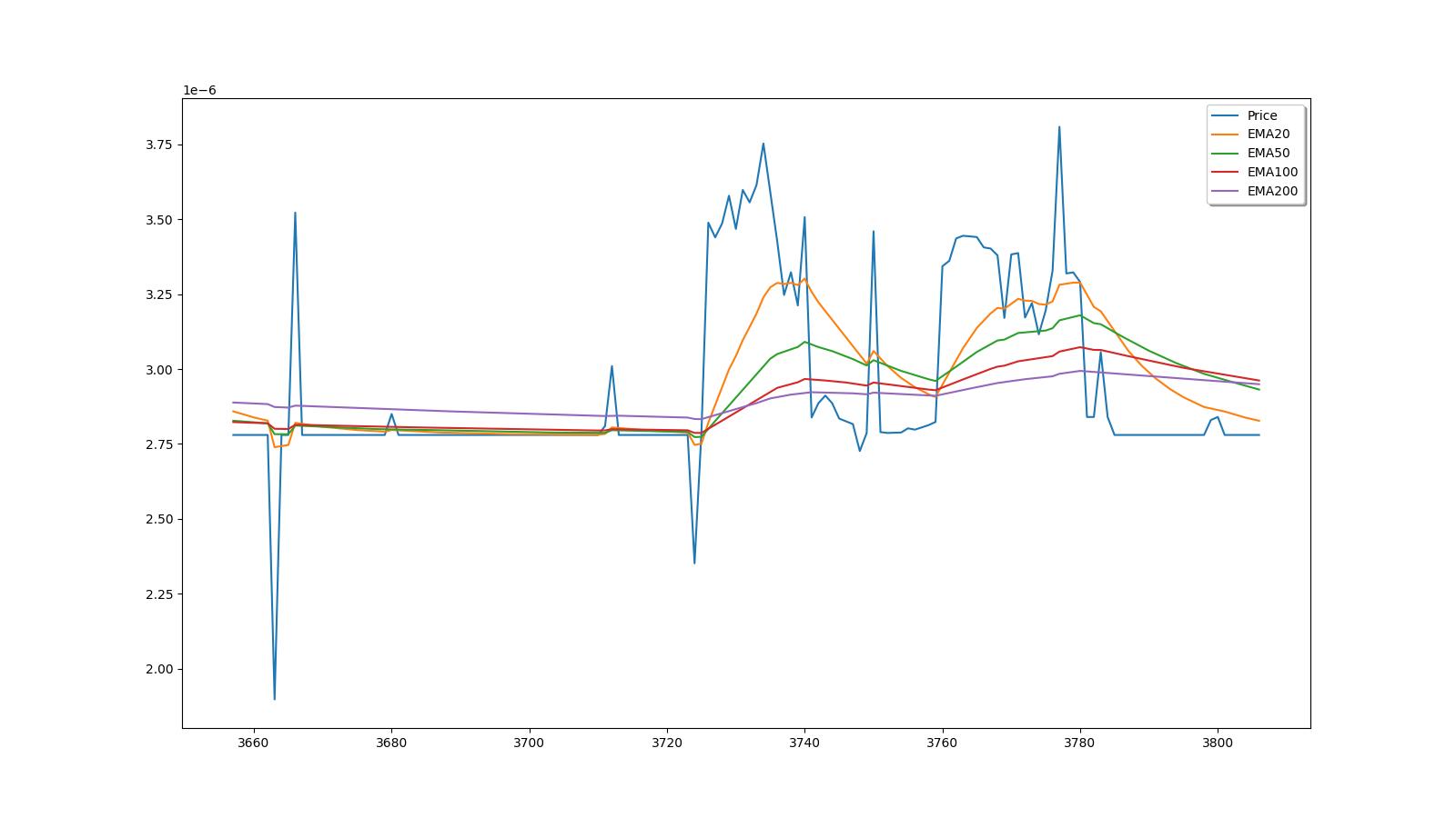 IncaKoin Exponential Moving Averages