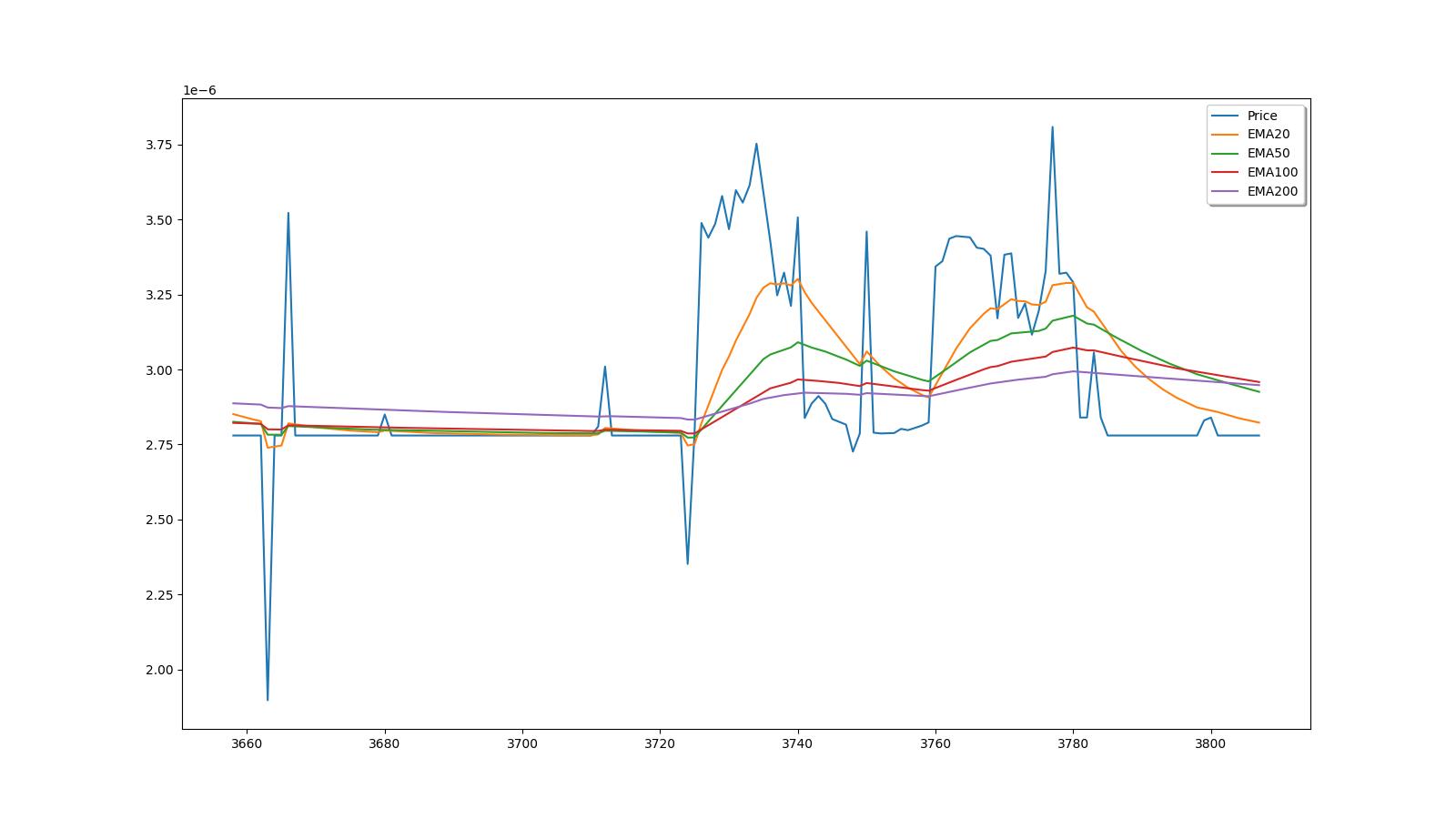 IncaKoin Exponential Moving Averages