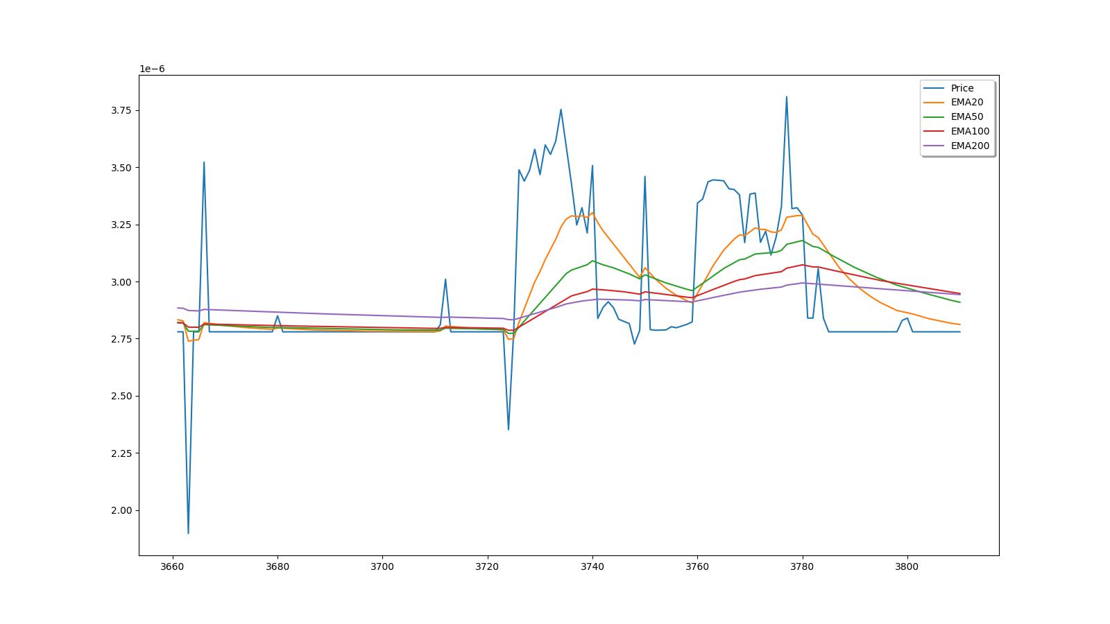 IncaKoin Exponential Moving Averages