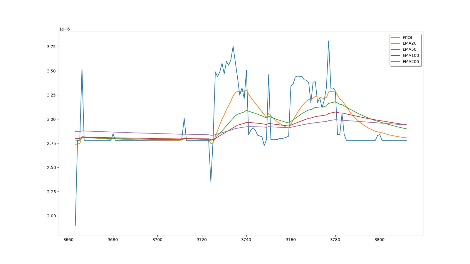 IncaKoin Exponential Moving Averages