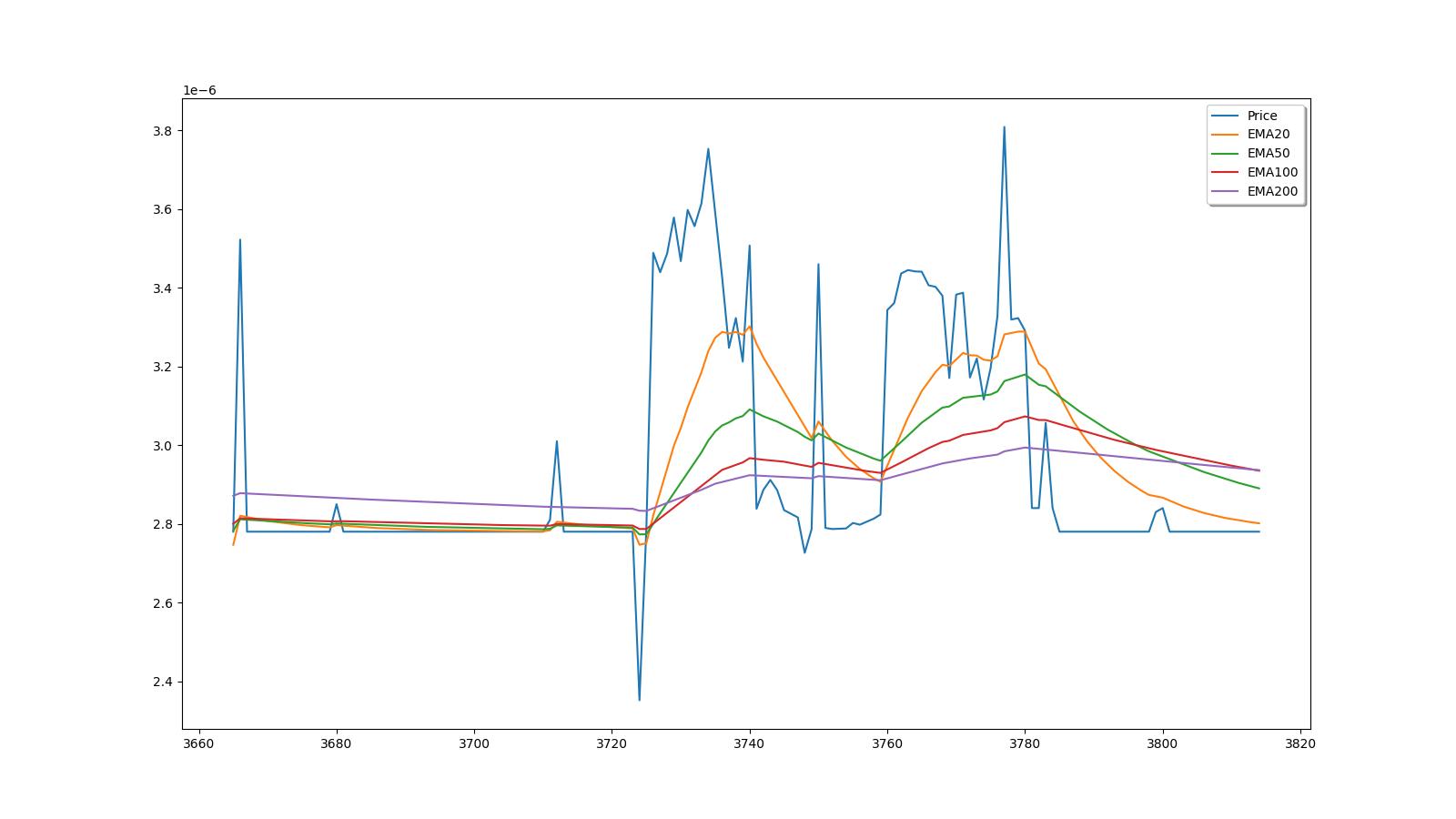 IncaKoin Exponential Moving Averages