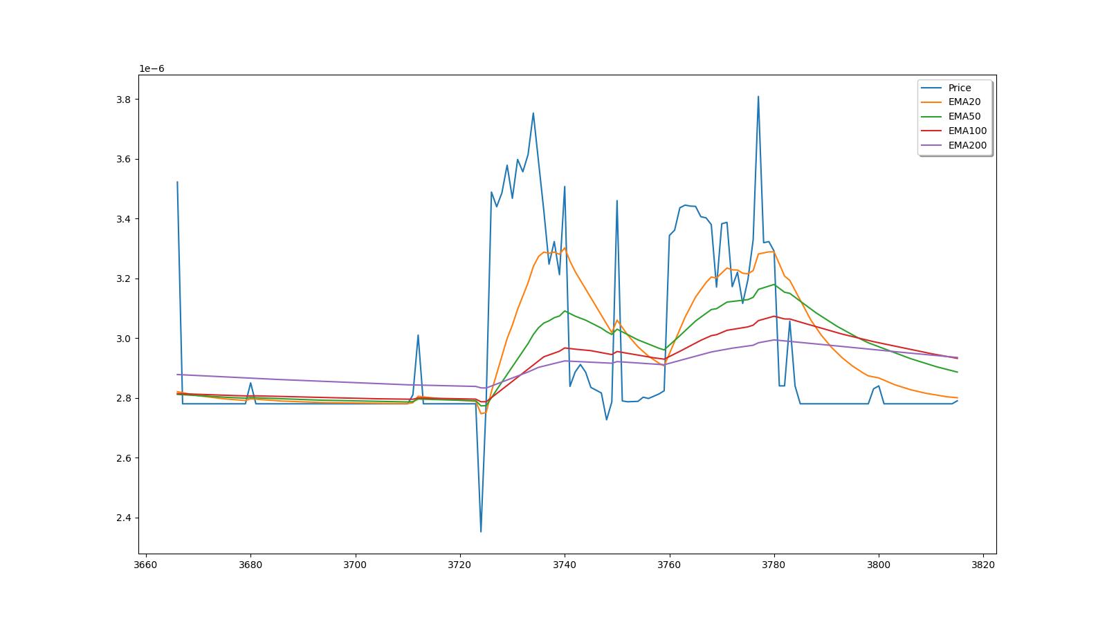 IncaKoin Exponential Moving Averages