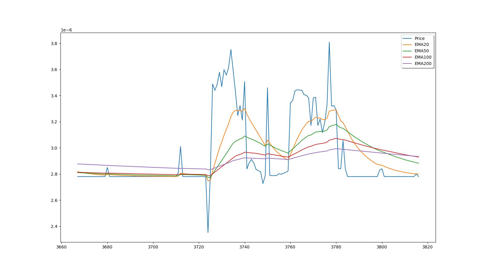 IncaKoin Exponential Moving Averages