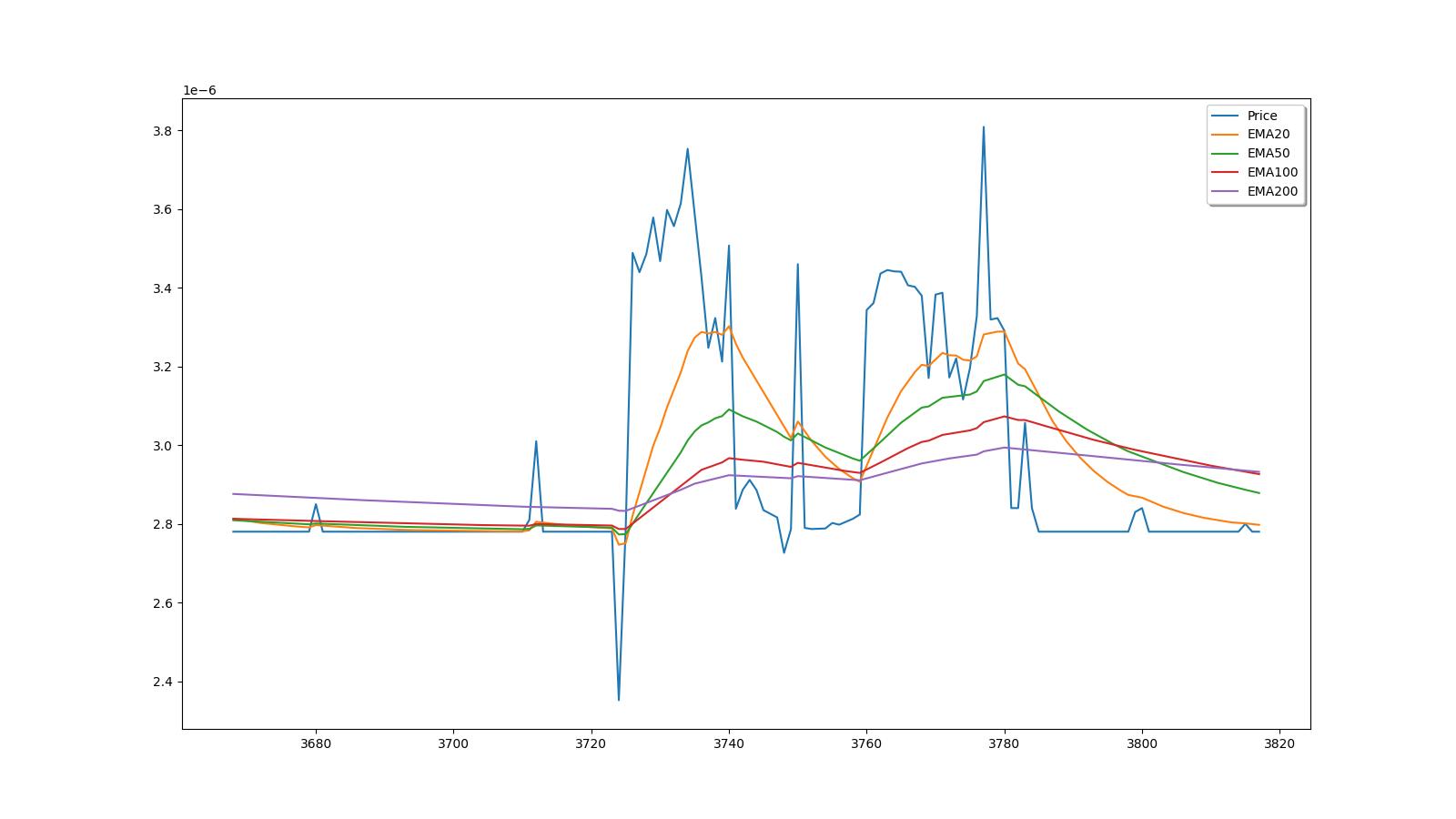 IncaKoin Exponential Moving Averages