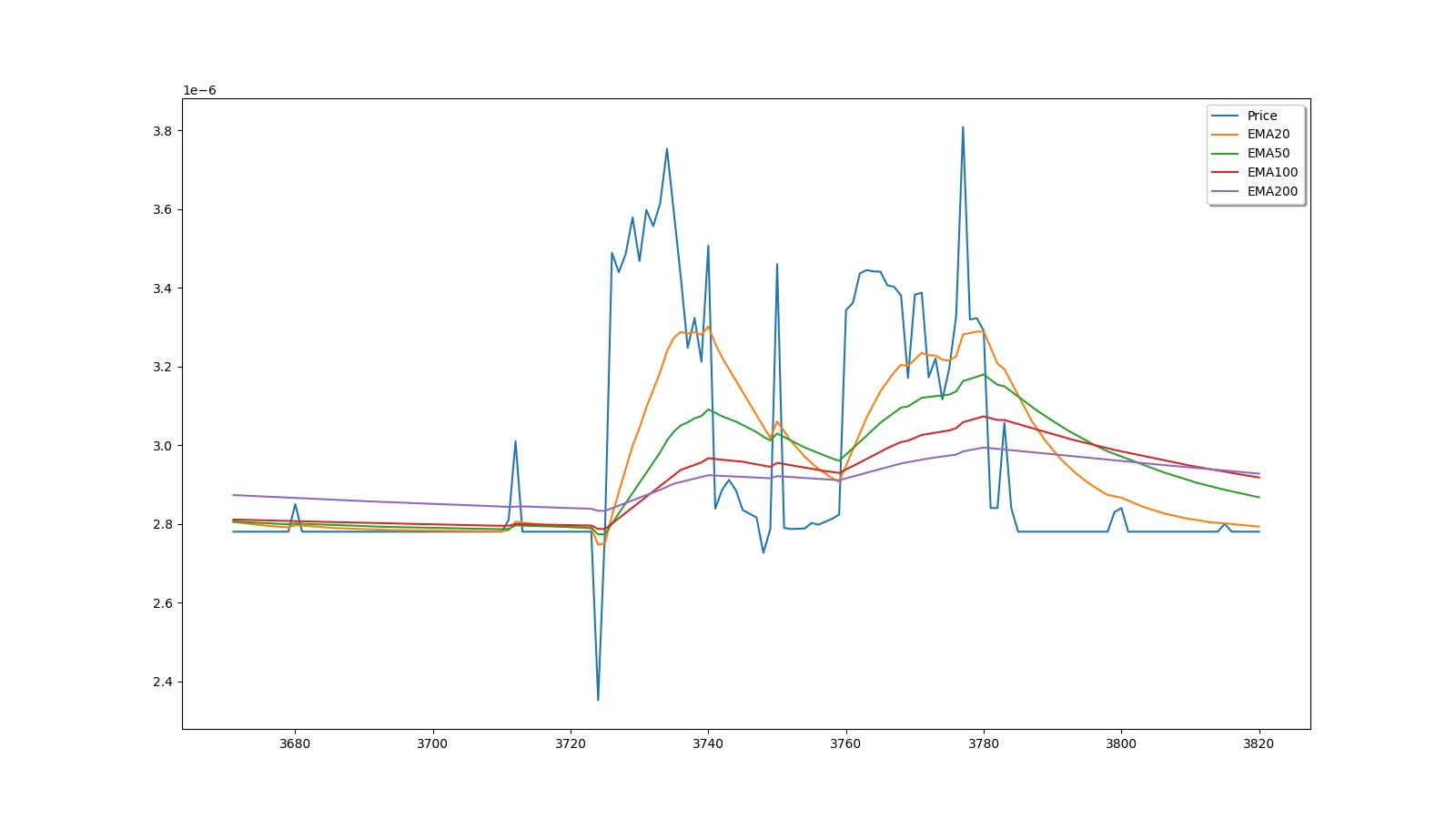 IncaKoin Exponential Moving Averages