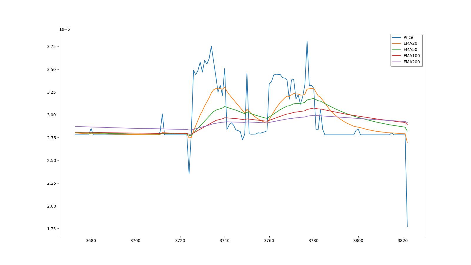 IncaKoin Exponential Moving Averages
