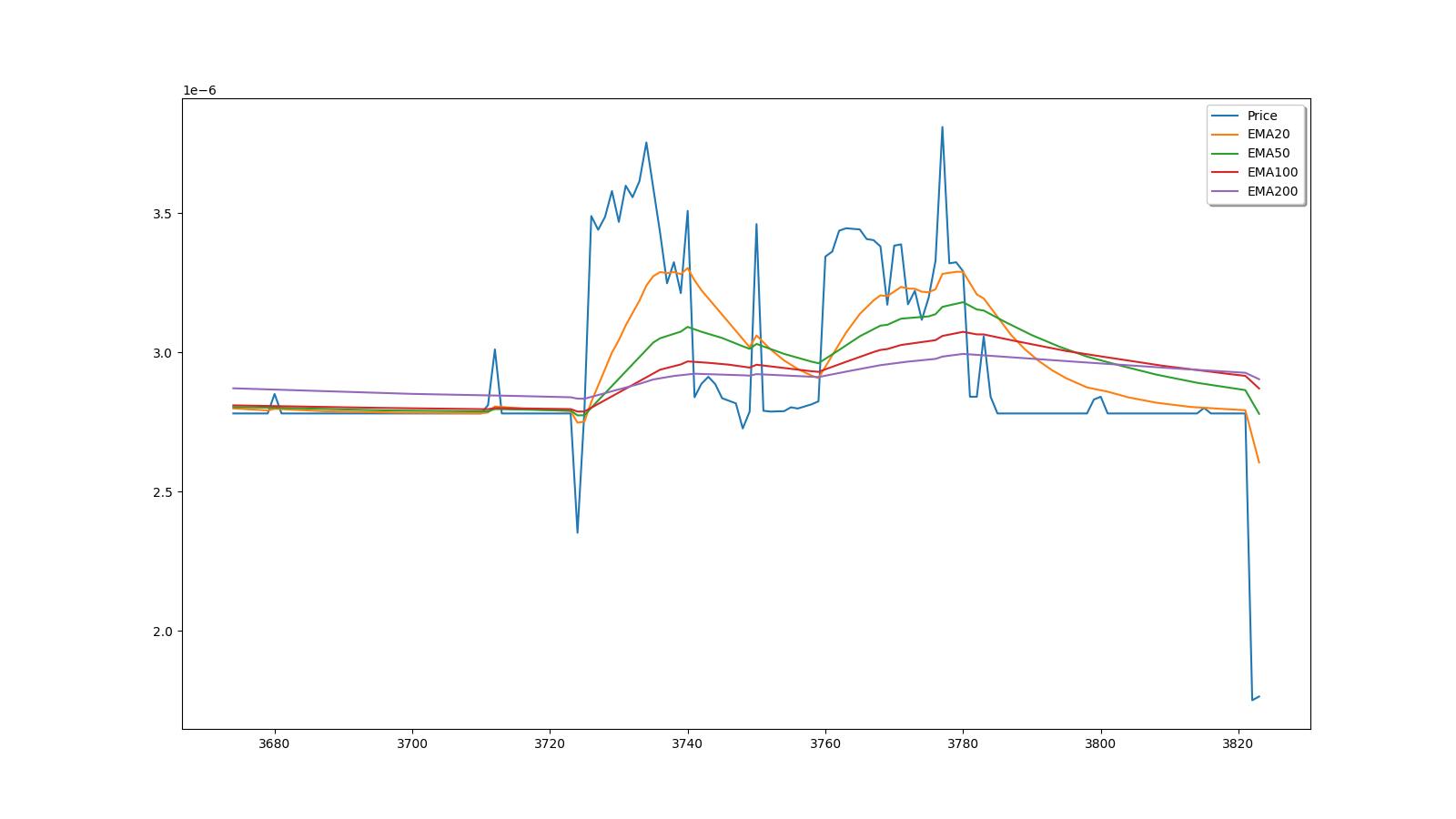 IncaKoin Exponential Moving Averages