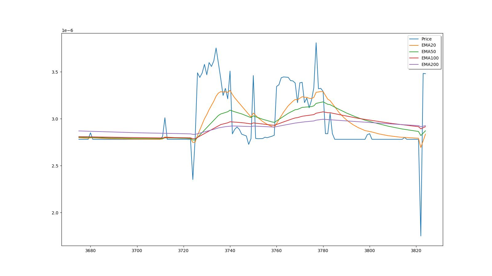 IncaKoin Exponential Moving Averages