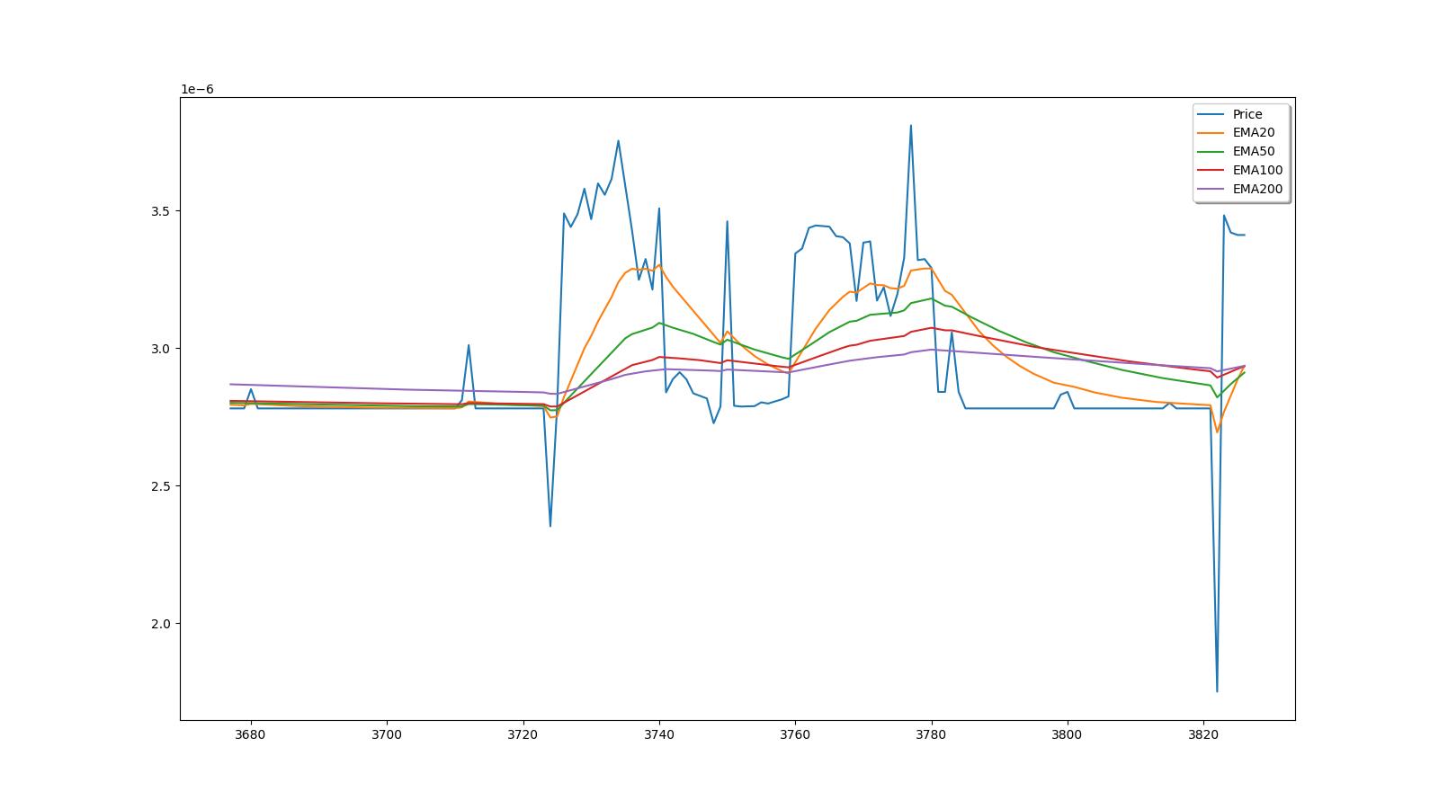 IncaKoin Exponential Moving Averages
