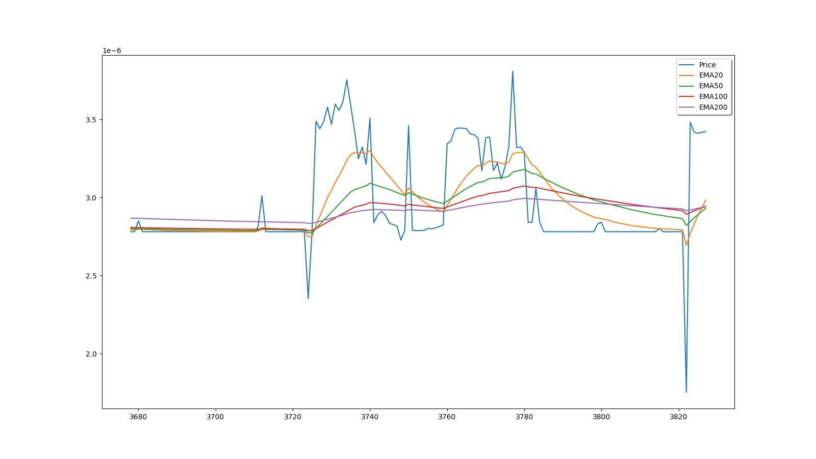 IncaKoin Exponential Moving Averages