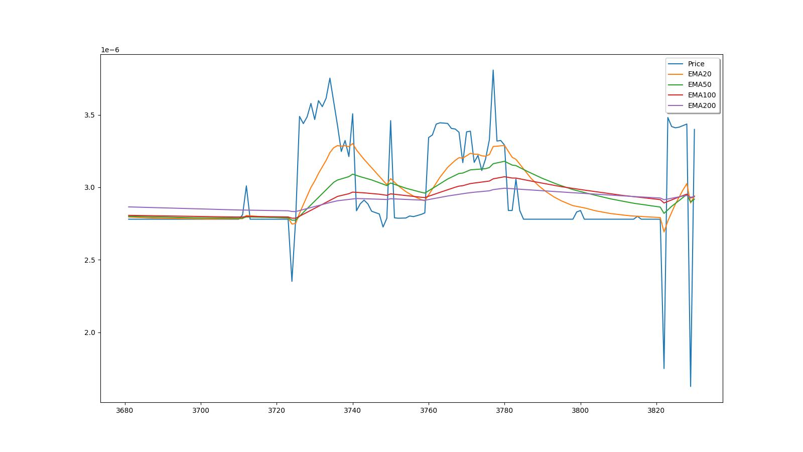 IncaKoin Exponential Moving Averages