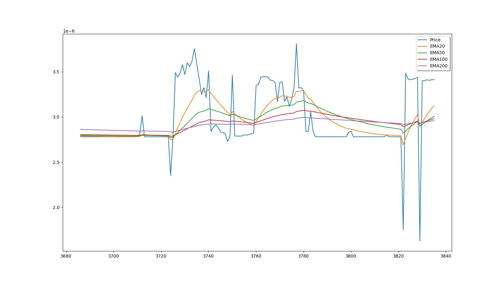 IncaKoin Exponential Moving Averages