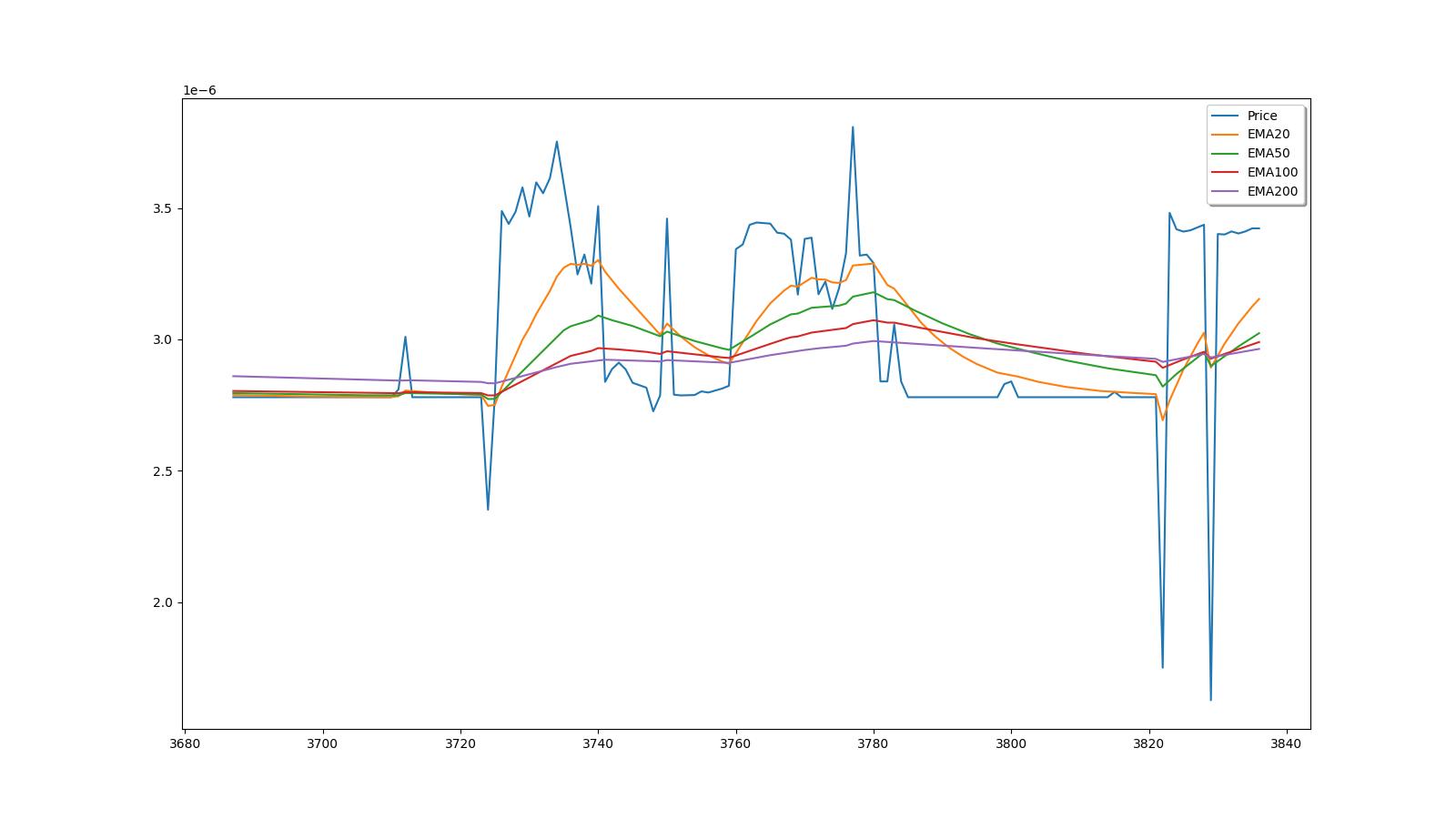 IncaKoin Exponential Moving Averages