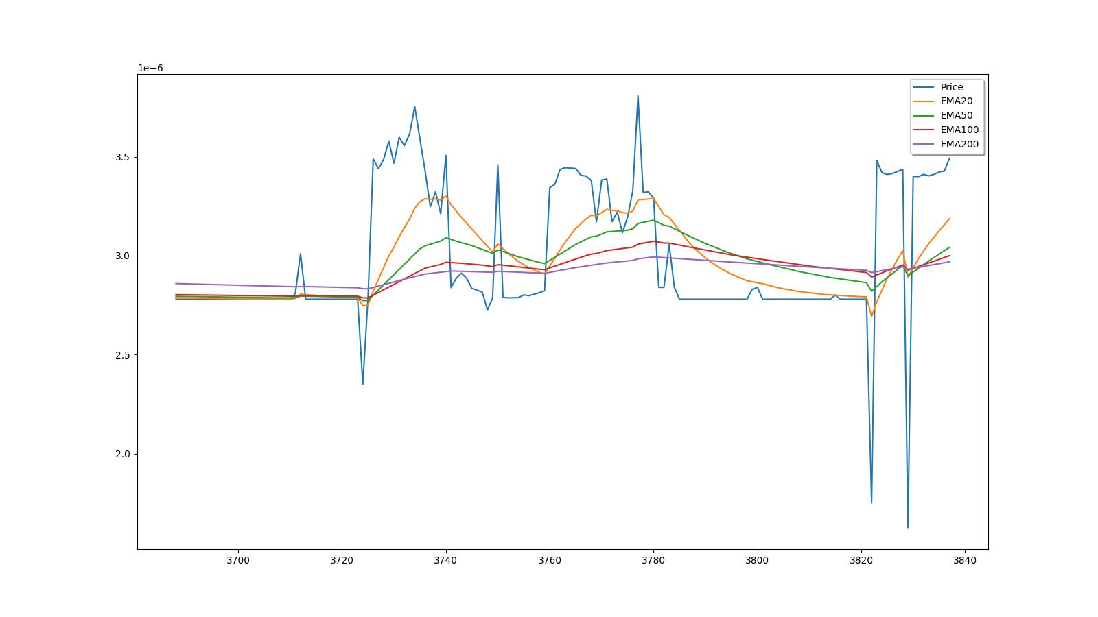 IncaKoin Exponential Moving Averages