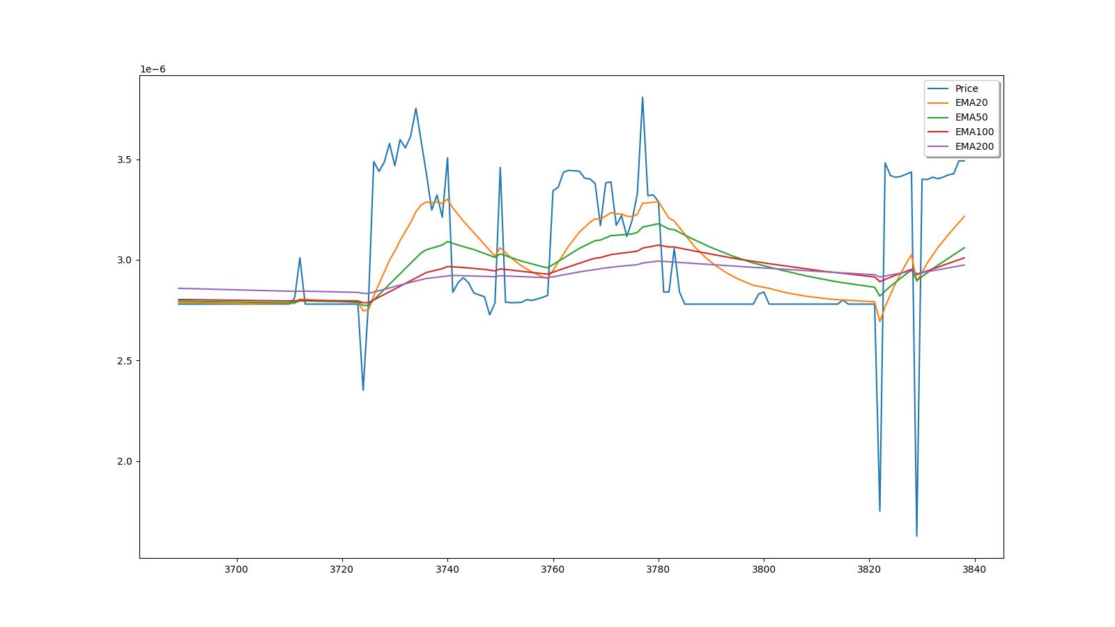 IncaKoin Exponential Moving Averages