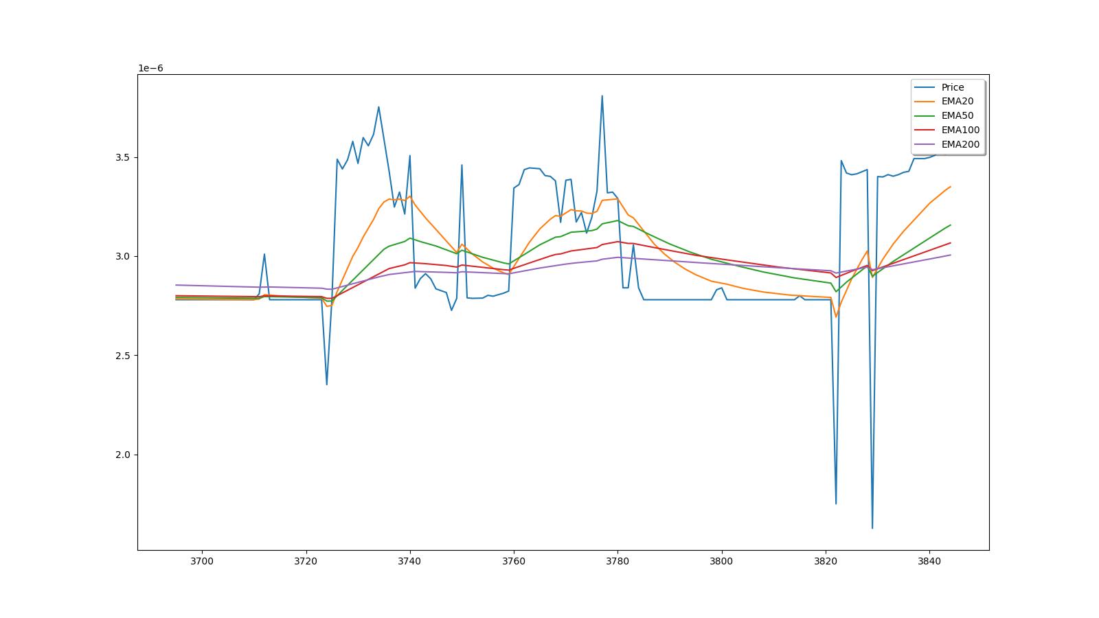 IncaKoin Exponential Moving Averages
