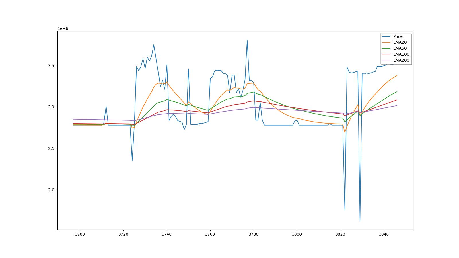 IncaKoin Exponential Moving Averages