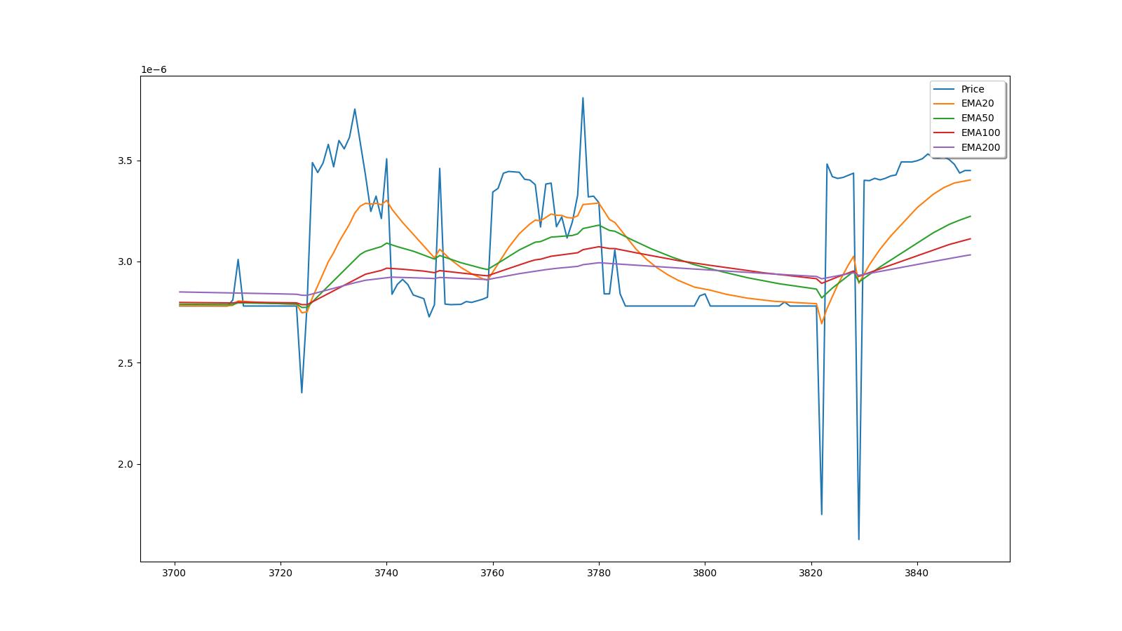 IncaKoin Exponential Moving Averages