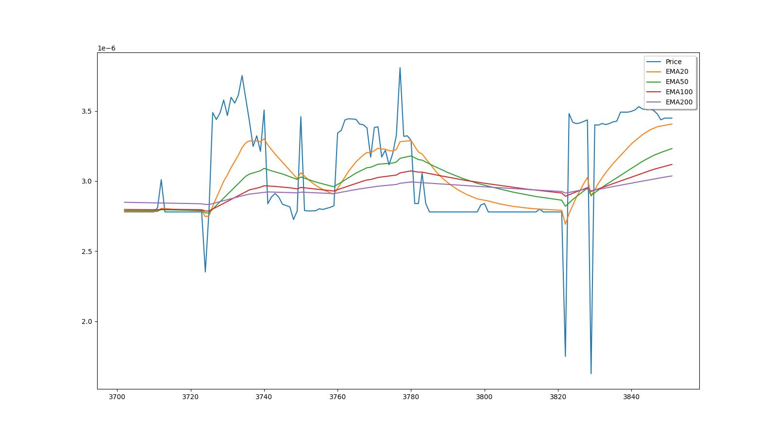 Incakoin Exponential Moving Averages