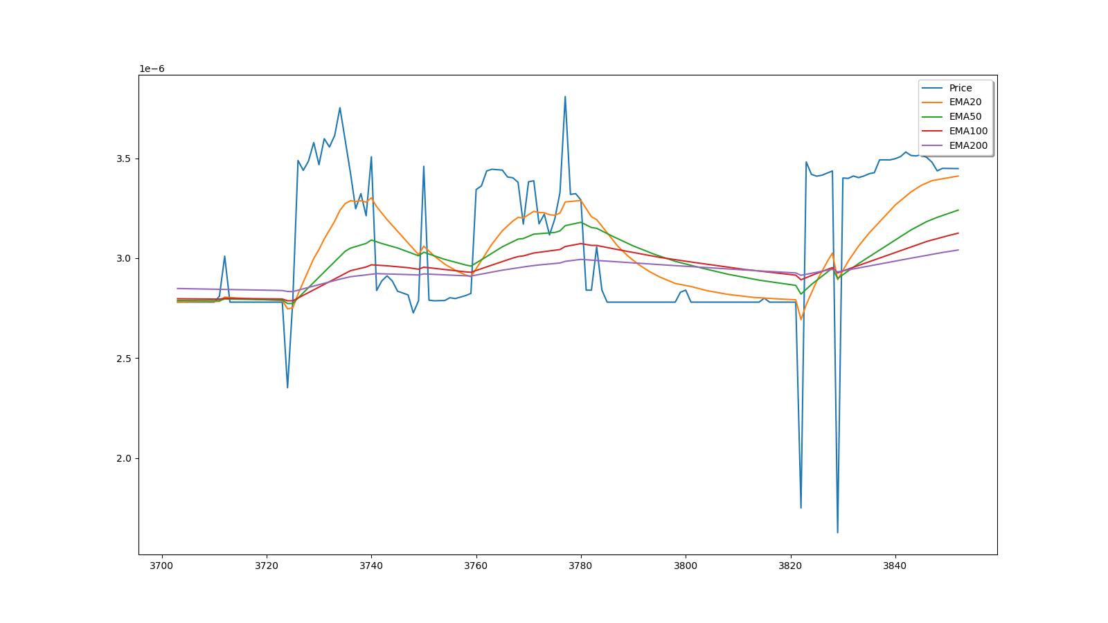 IncaKoin Exponential Moving Averages