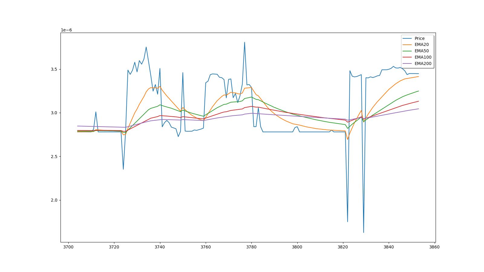 IncaKoin Exponential Moving Averages