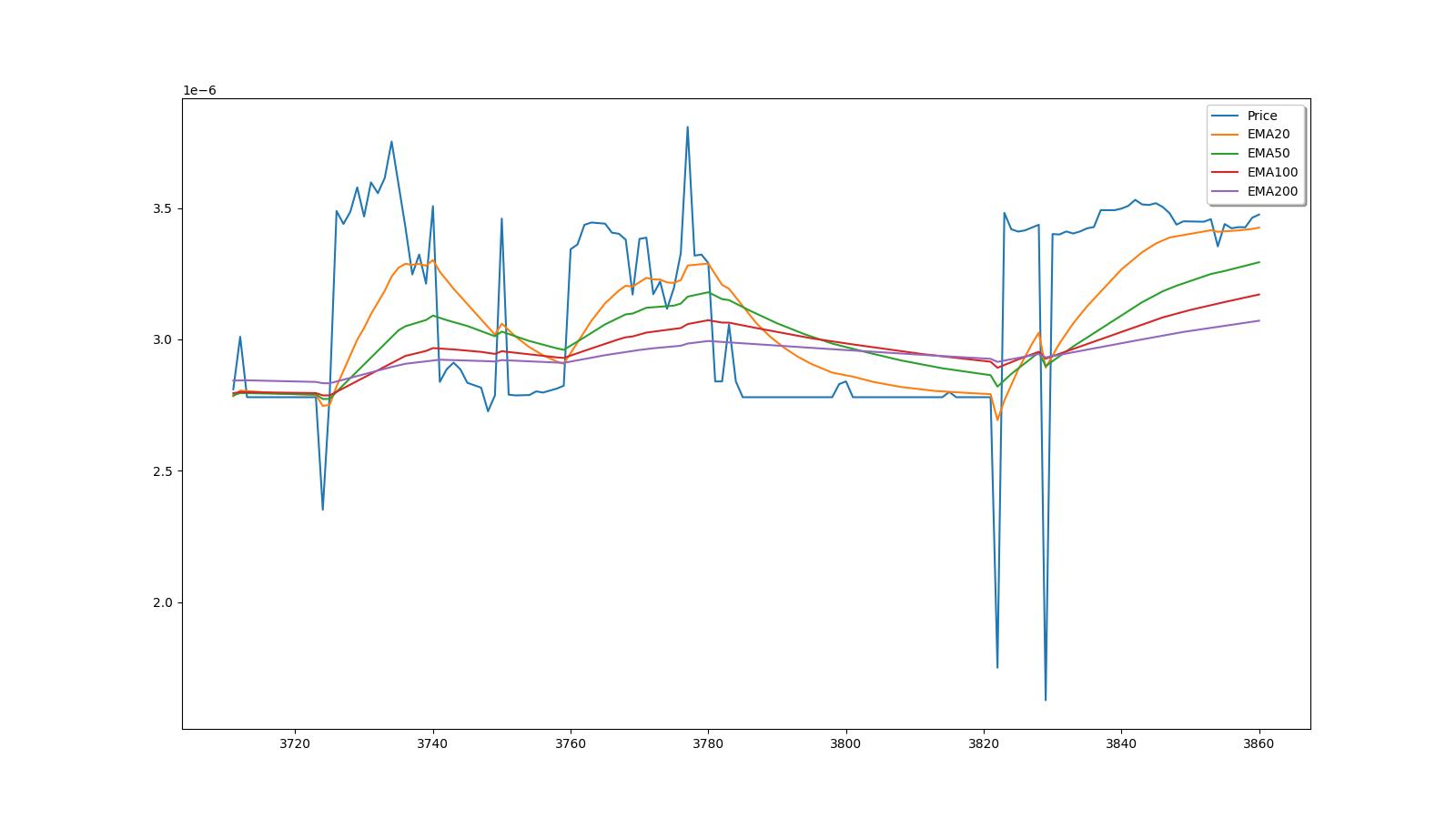 IncaKoin Exponential Moving Averages