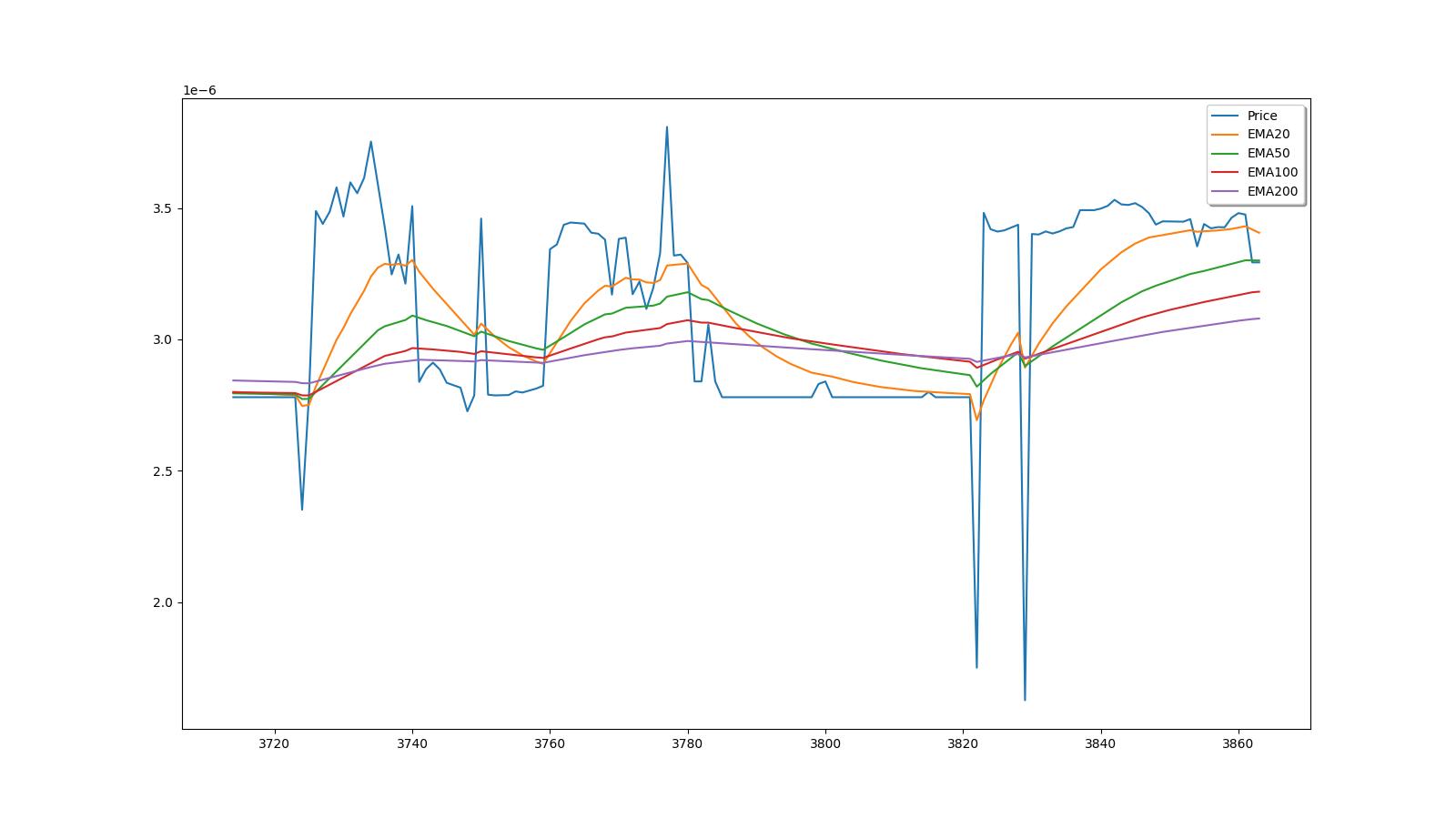 IncaKoin Exponential Moving Averages