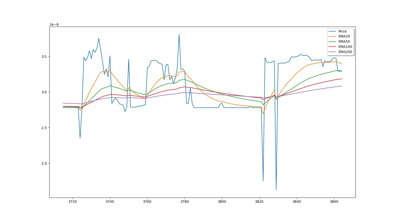 IncaKoin Exponential Moving Averages