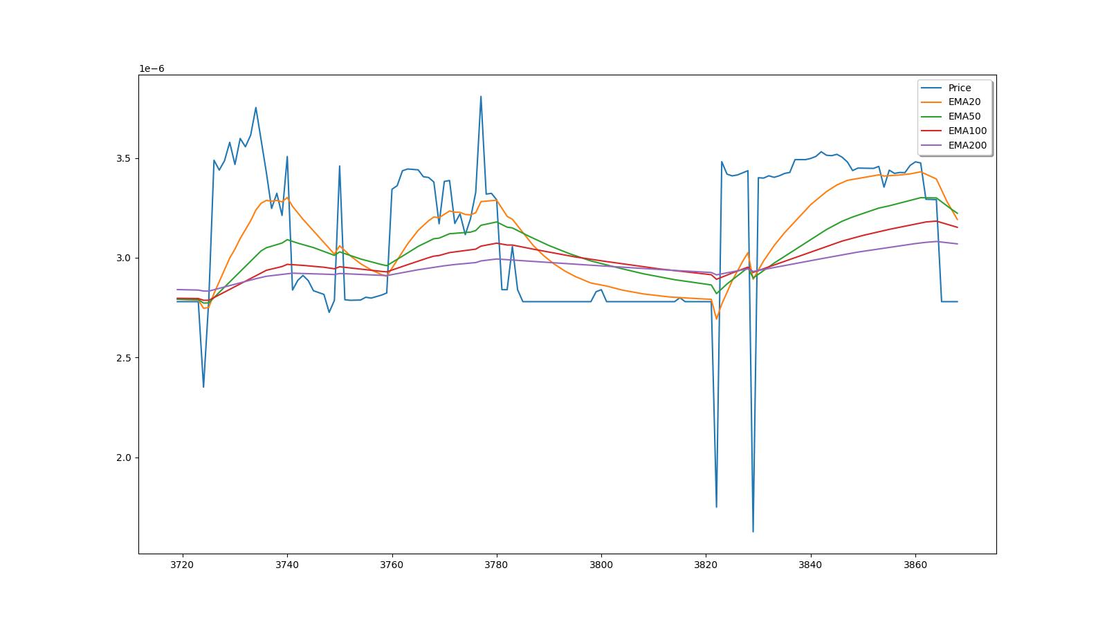 IncaKoin Exponential Moving Averages