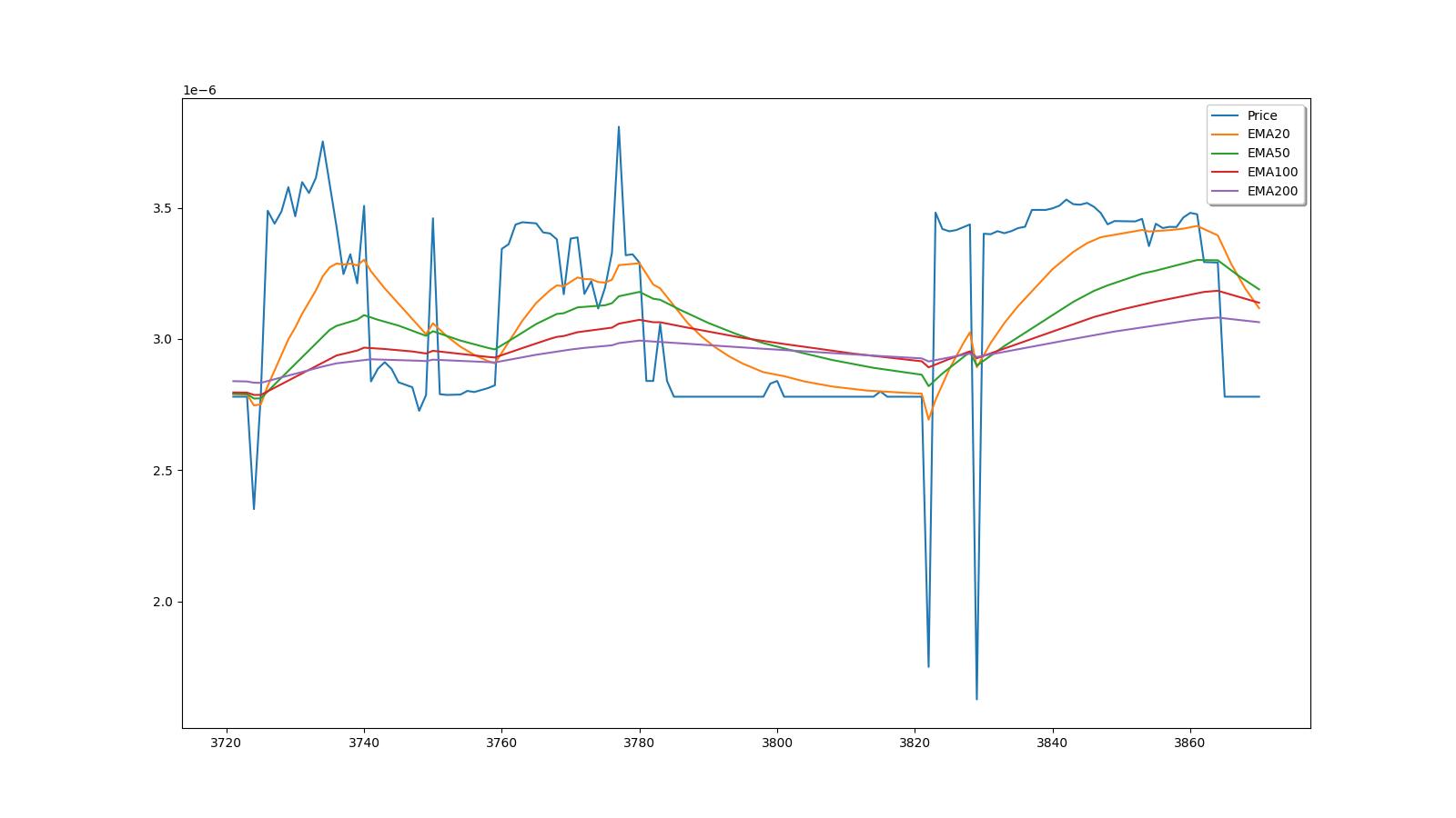 IncaKoin Exponential Moving Averages