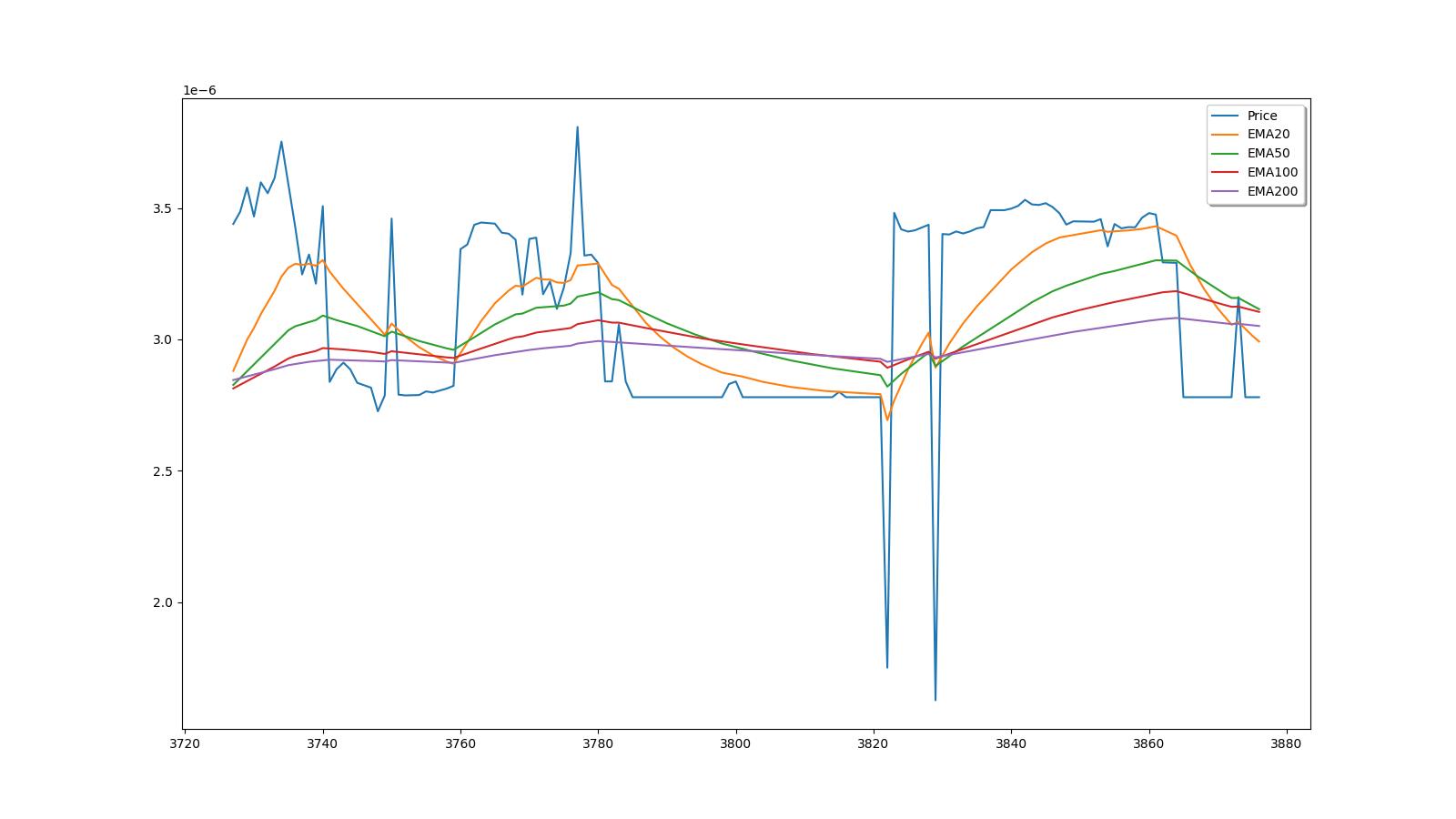 IncaKoin Exponential Moving Averages