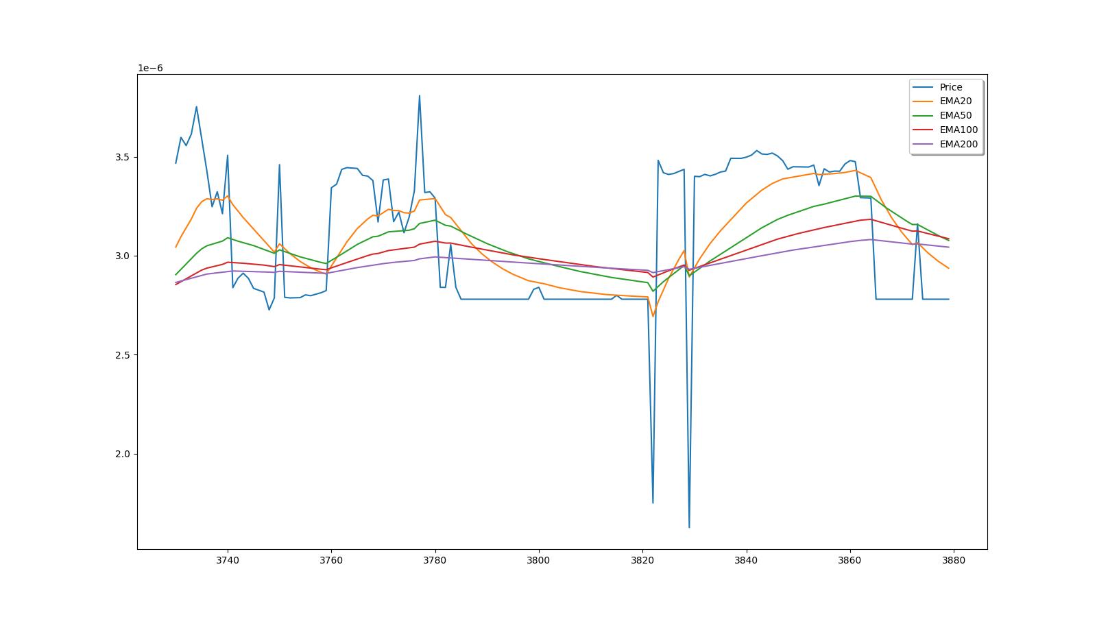 IncaKoin Exponential Moving Averages