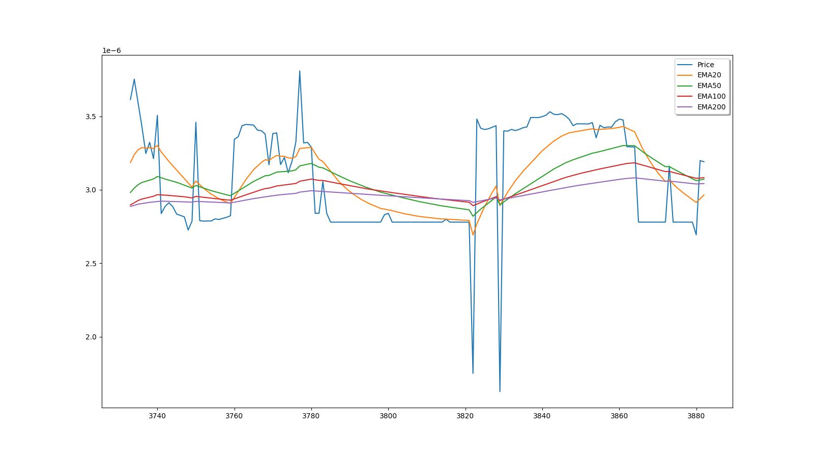IncaKoin Exponential Moving Averages