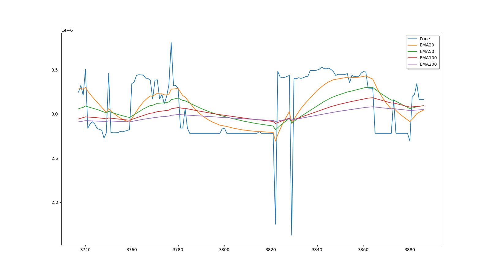 IncaKoin Exponential Moving Averages