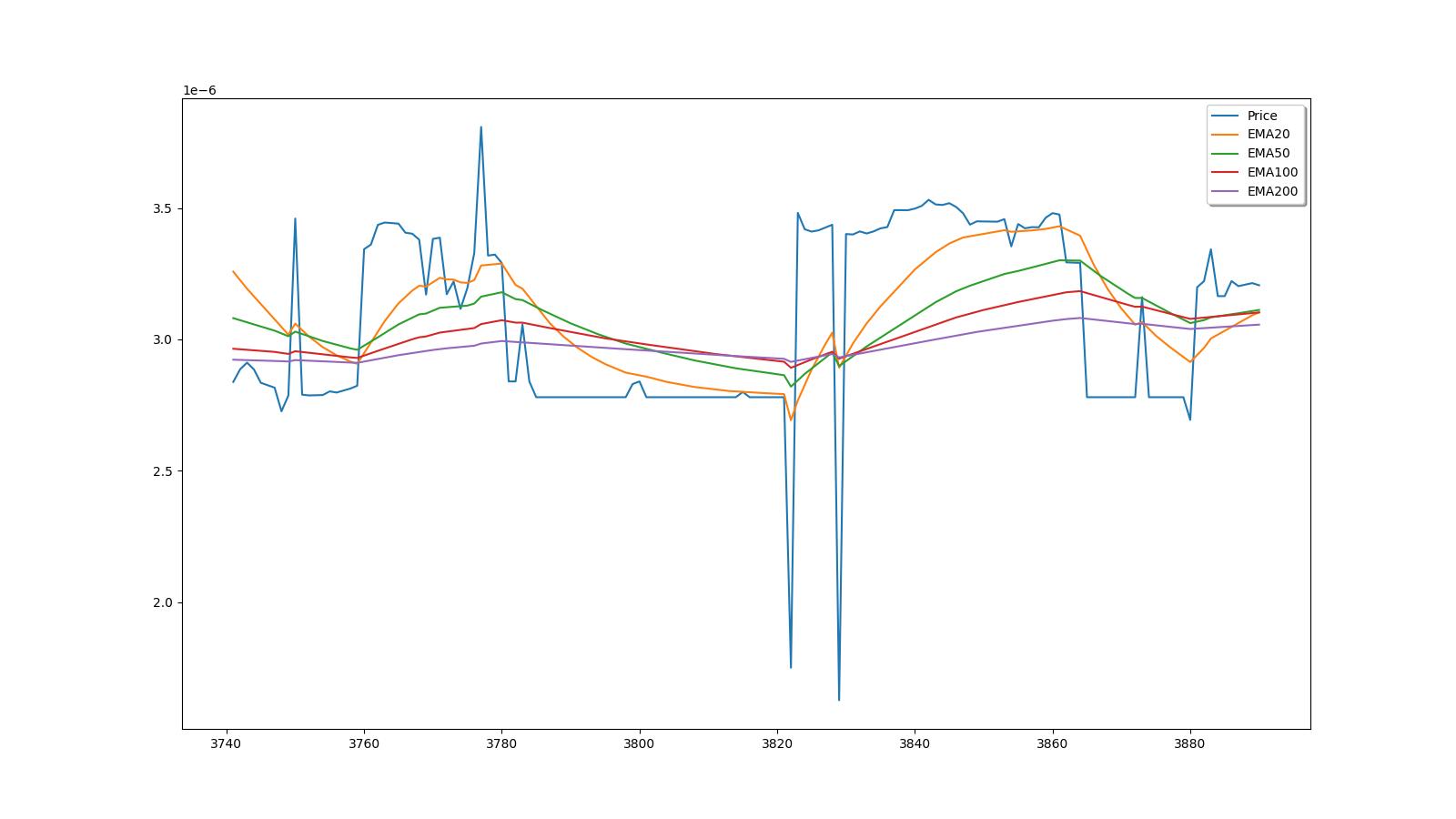 IncaKoin Exponential Moving Averages