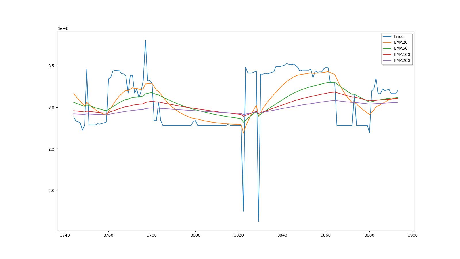 IncaKoin Exponential Moving Averages
