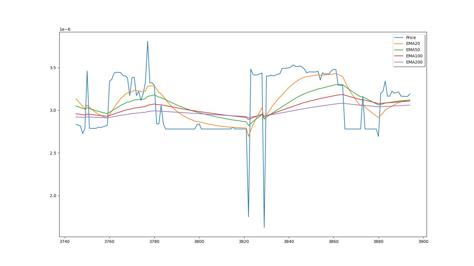IncaKoin Exponential Moving Averages
