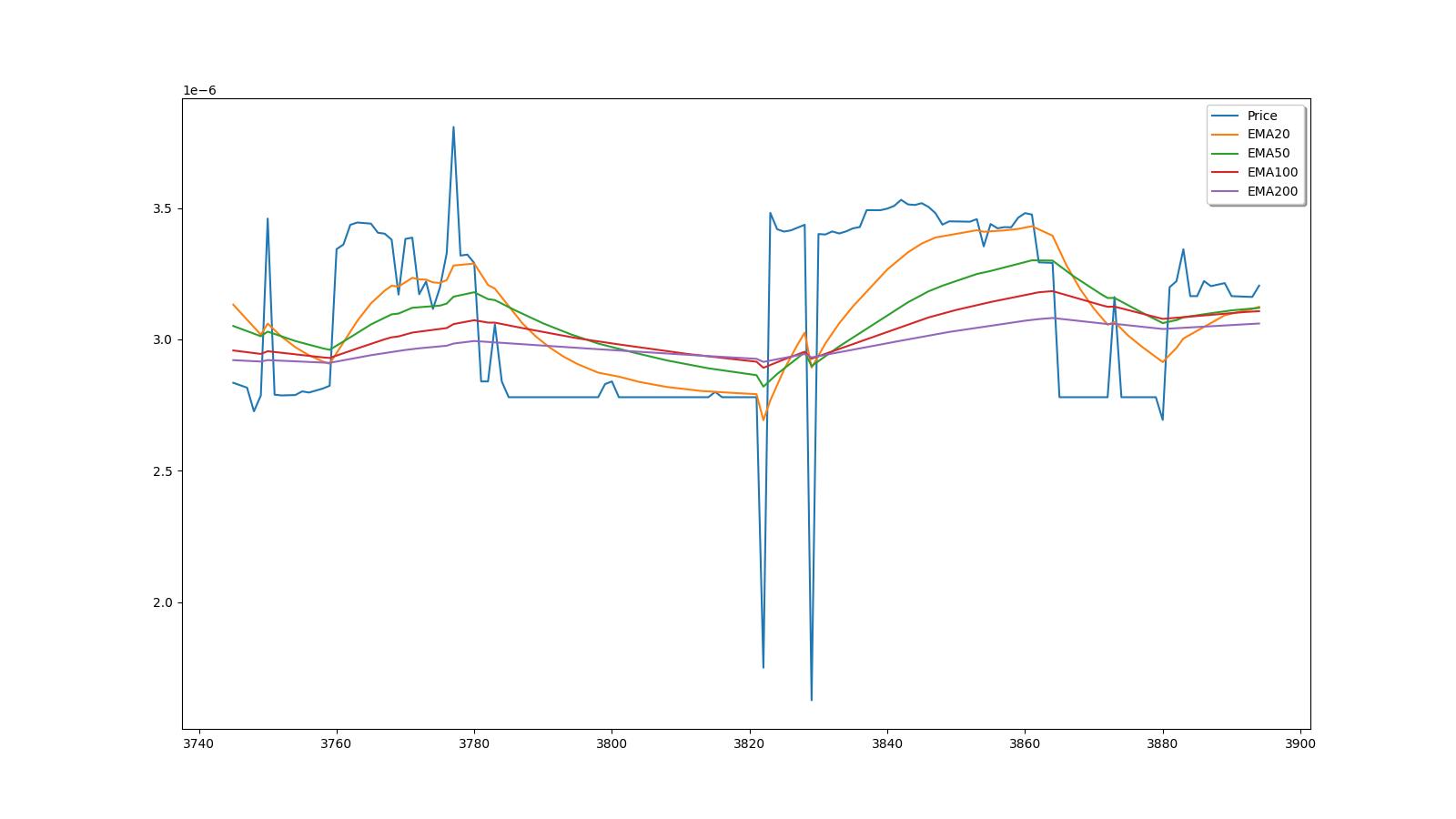 IncaKoin Exponential Moving Averages