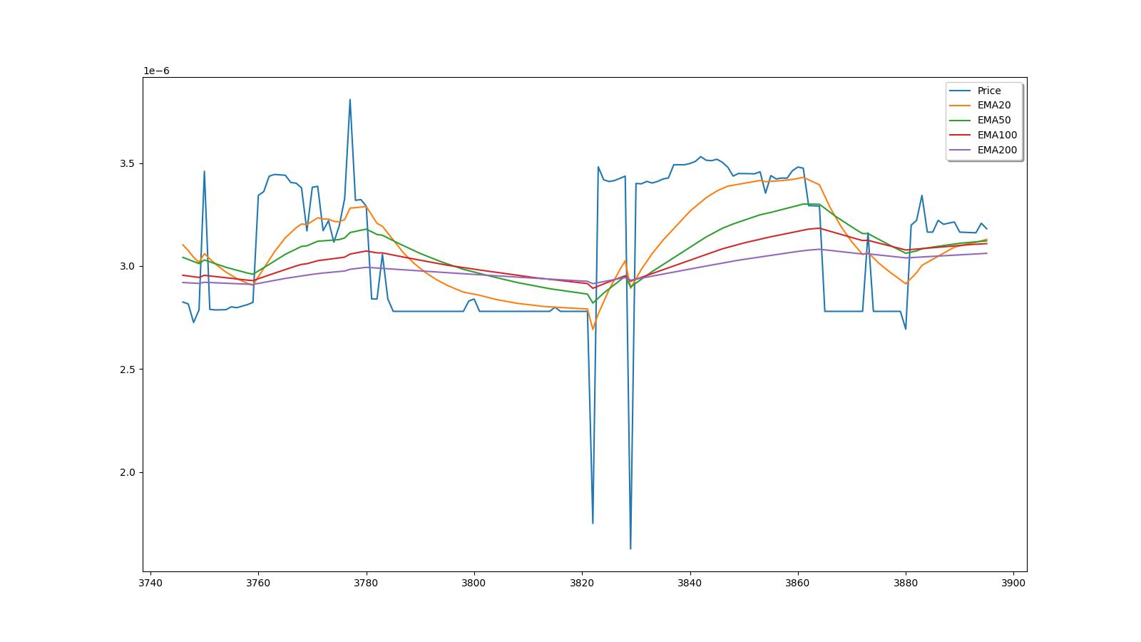 Incakoin Exponential Moving Averages