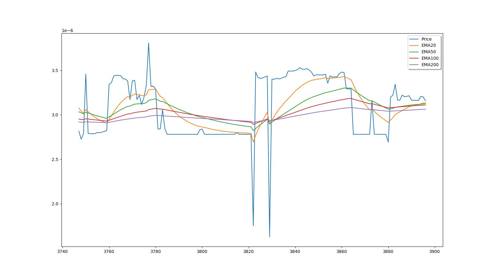 IncaKoin Exponential Moving Averages
