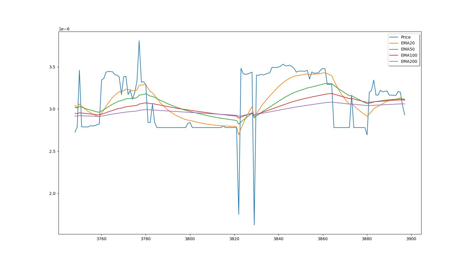 IncaKoin Exponential Moving Averages