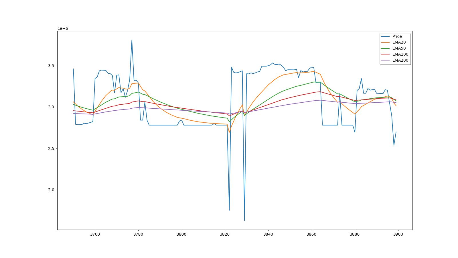 IncaKoin Exponential Moving Averages