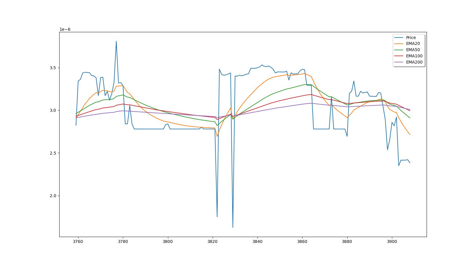 IncaKoin Exponential Moving Averages