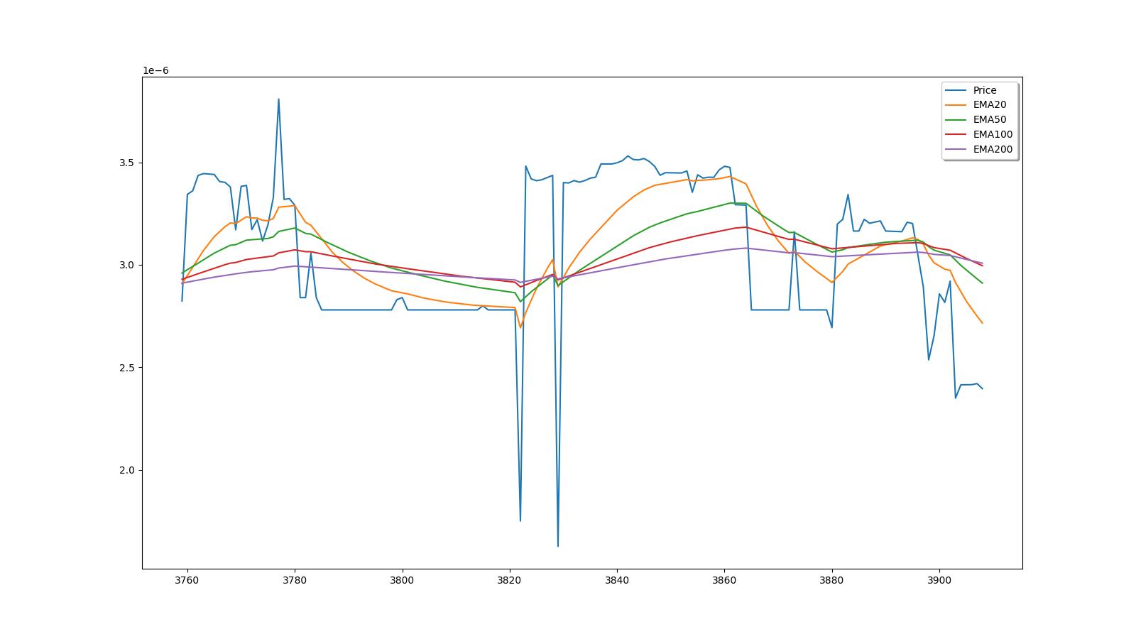 IncaKoin Exponential Moving Averages