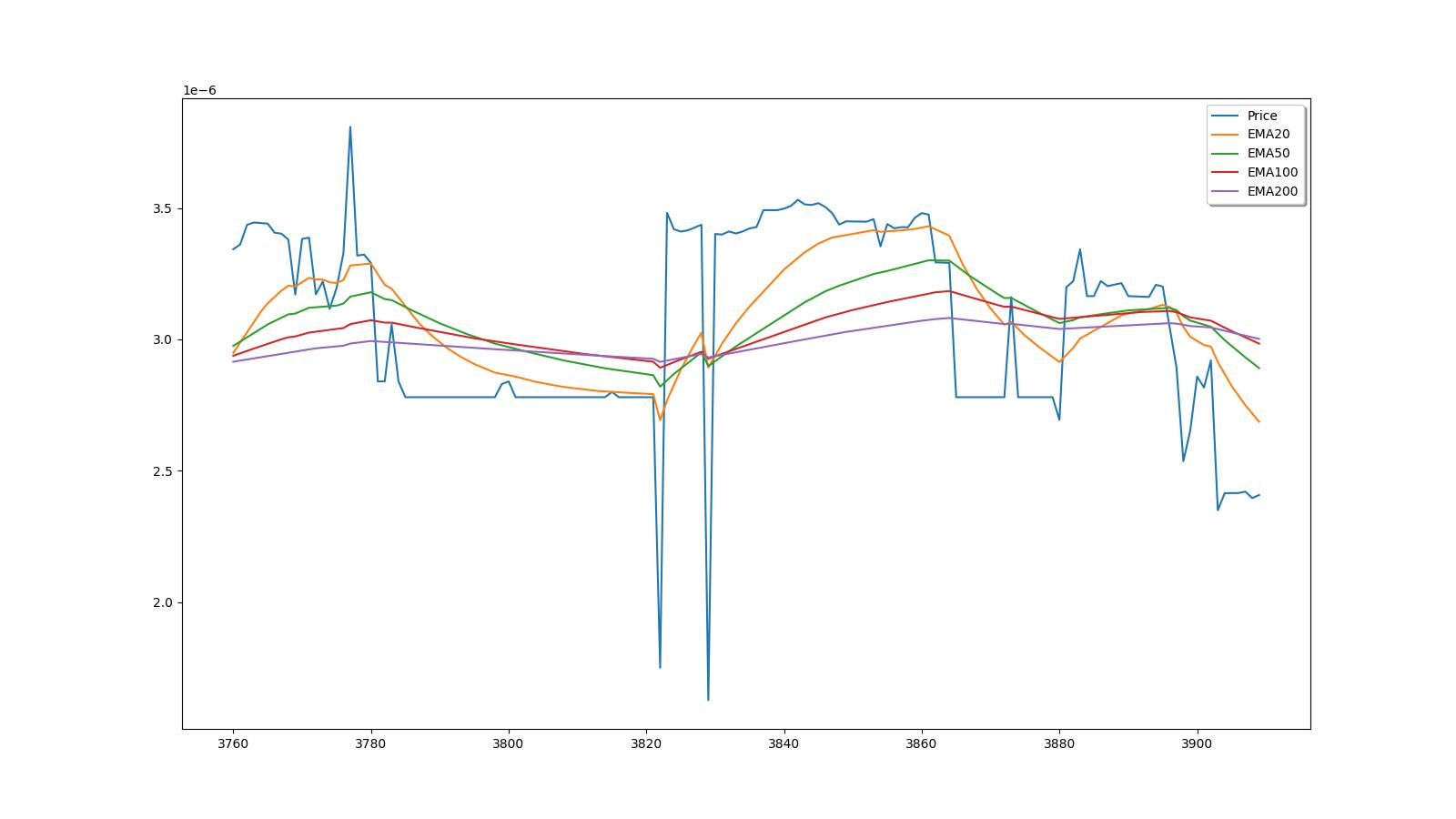 IncaKoin Exponential Moving Averages