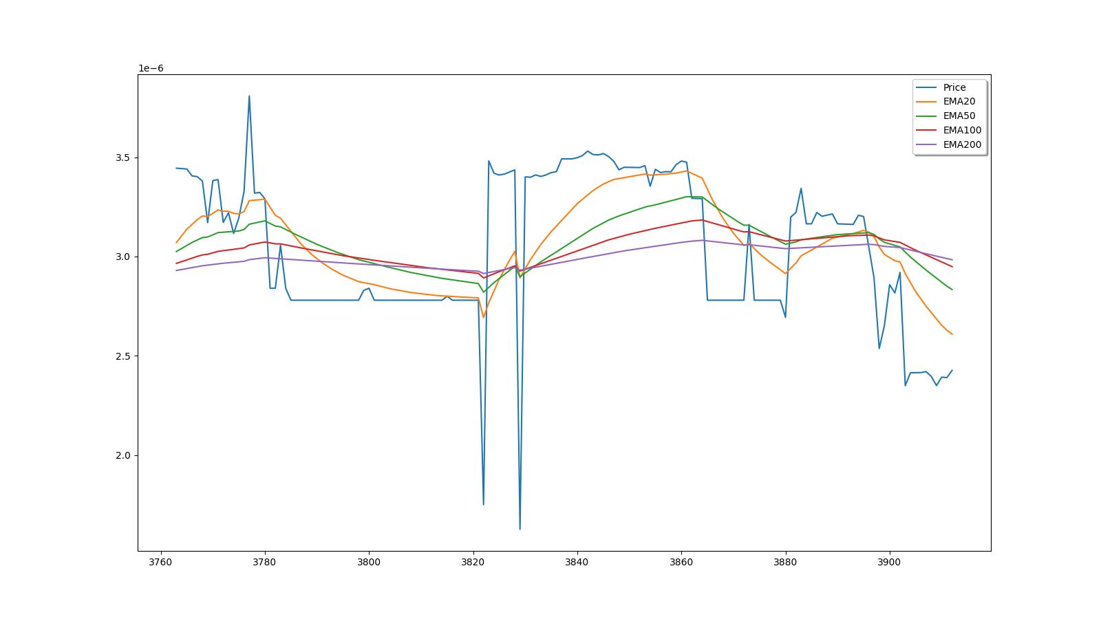 IncaKoin Exponential Moving Averages