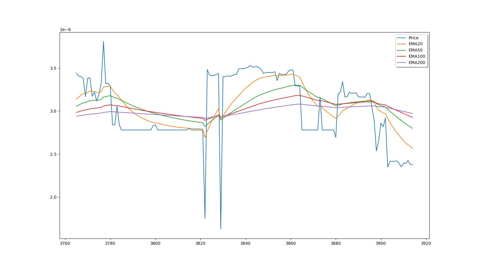 IncaKoin Exponential Moving Averages
