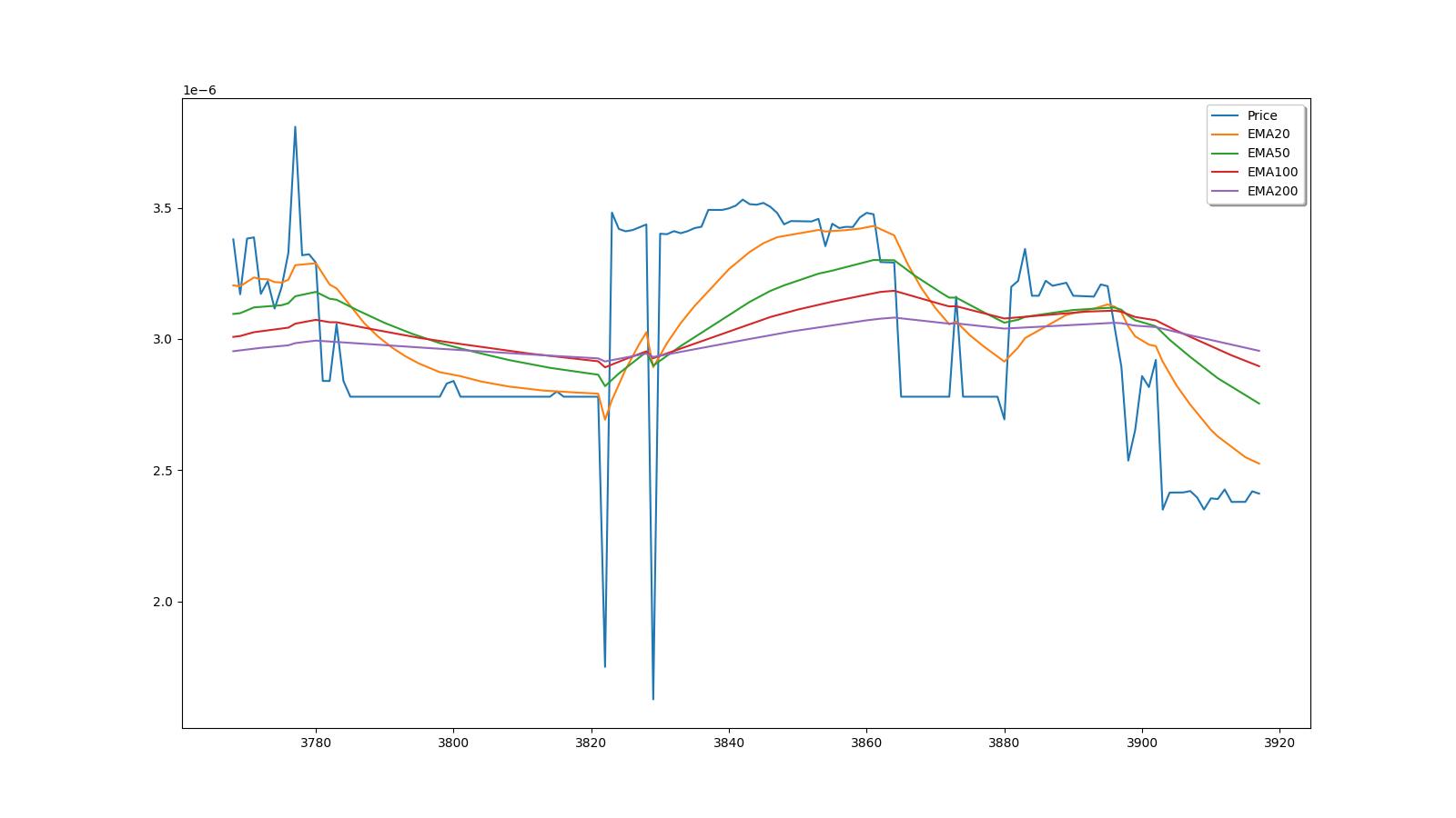 IncaKoin Exponential Moving Averages
