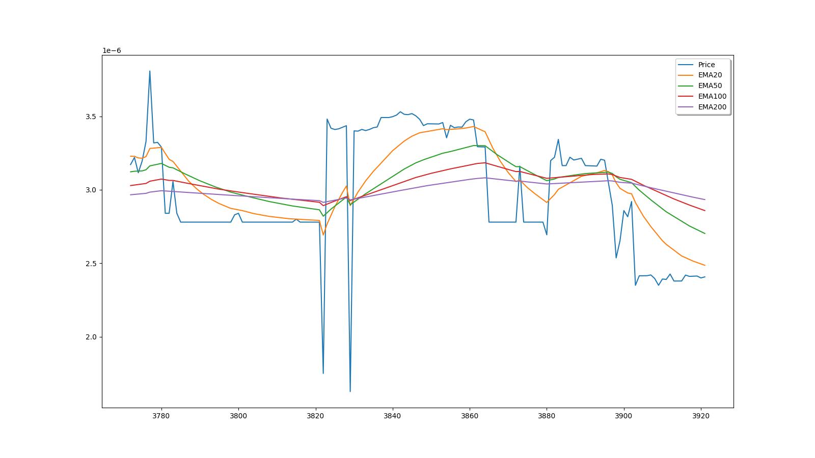 IncaKoin Exponential Moving Averages