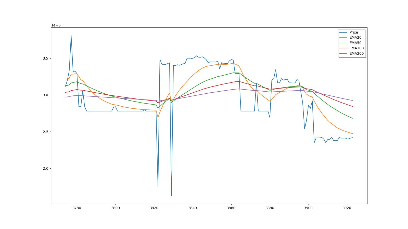 IncaKoin Exponential Moving Averages